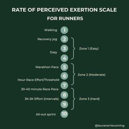 How to Use the Rate of Perceived Exertion Scale for Running - Blog